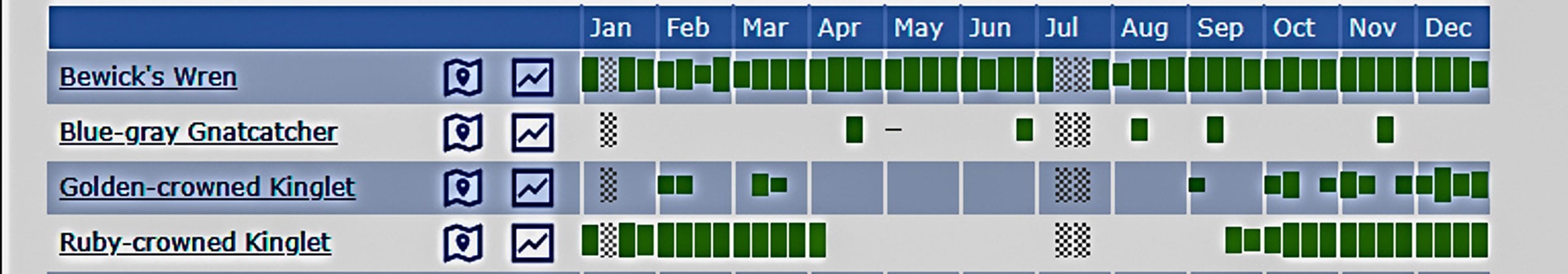 Friedman eBird Bar Charts for 4 Species Tilden SS - Golden Gate Bird ...